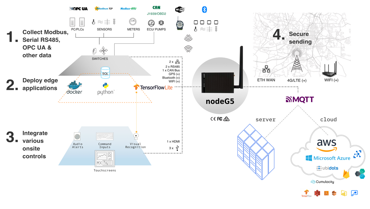 nodeG5 | Modbus IIoT Gateway + Cellular 4G/LTE + GPS – Amplified Global